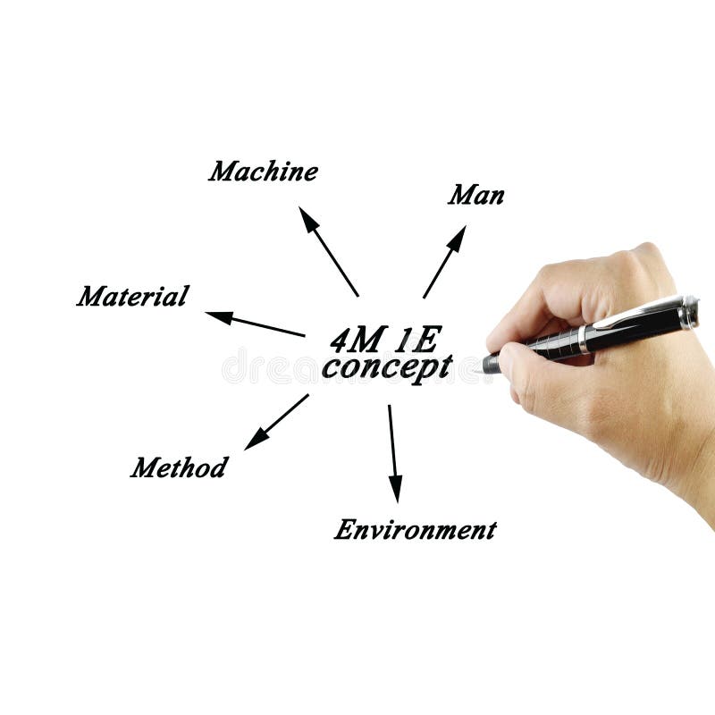 Women Hand Writing 4M1E Concept for Use in Manufacturing Stock Photo ...