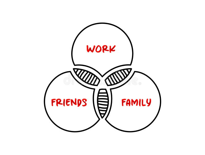 Work Friends and Family Venn Diagram, Mind Map Concept for ...