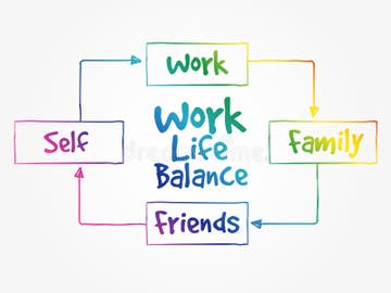 Work Life Balance Mind Map Stock Illustrations – 46 Work Life Balance ...