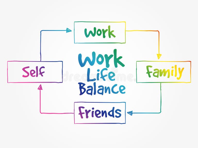 Work Life Balance Mind Map Stock Illustrations – 47 Work Life Balance ...