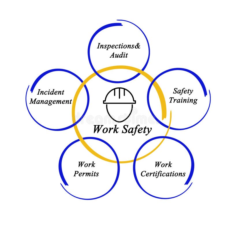 Diagram of Safety Culture stock illustration. Illustration of hazards ...
