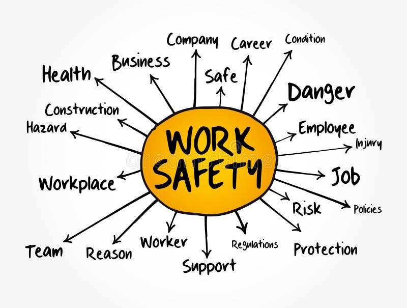 Work Safety Mind Map Flowchart Stock Illustration - Illustration of ...