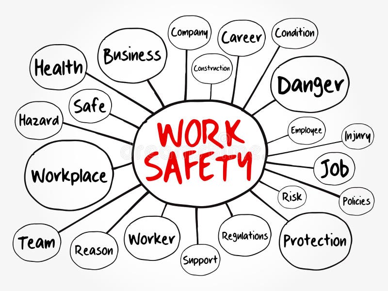 Work Safety Mind Map Flowchart Stock Illustration - Illustration of ...