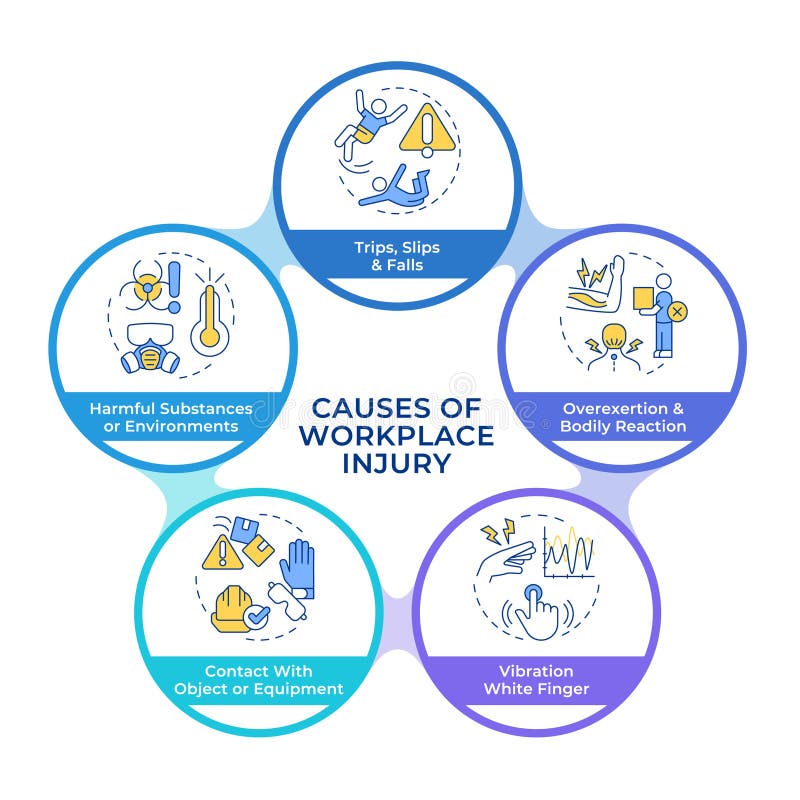Workplace Accidents Common Causes Infographic Circles Flowchart Stock ...