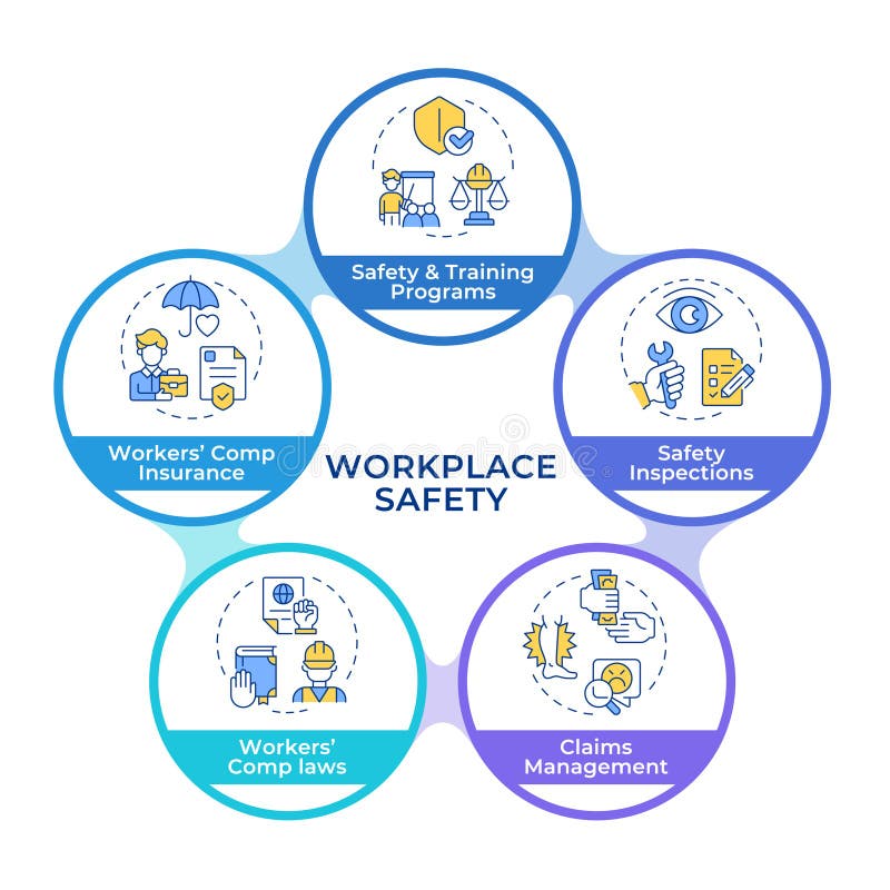 Workplace Safety Infographic Circles Flowchart Stock Vector ...