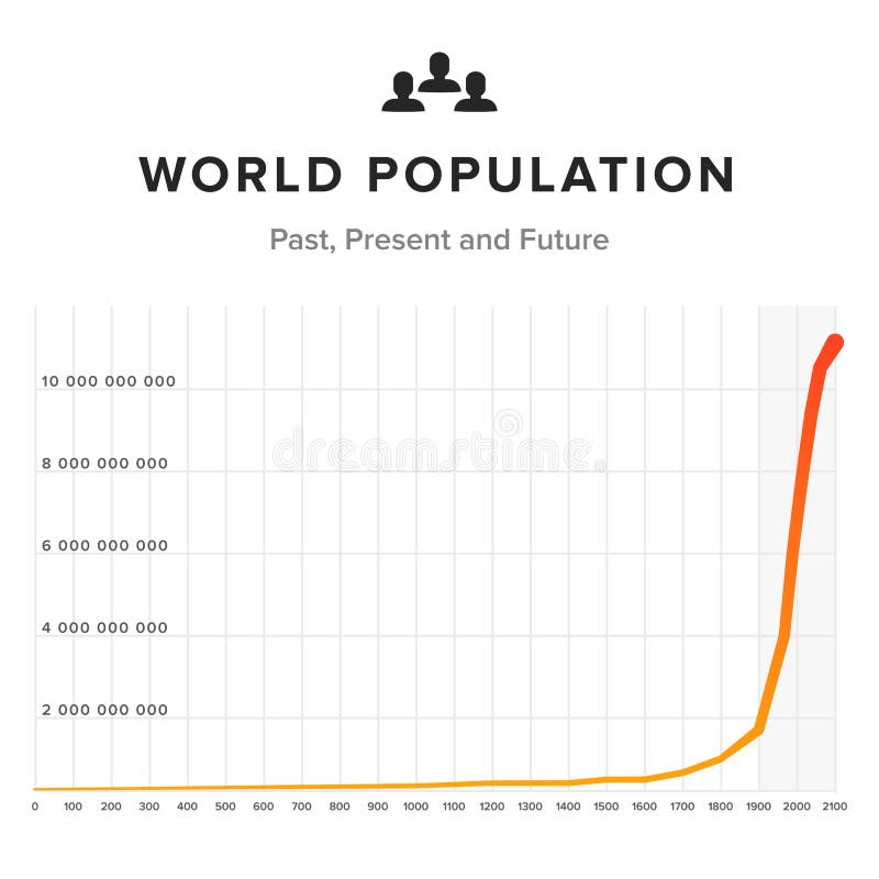 World Population Graph Chart on White Background. Past, Present and ...