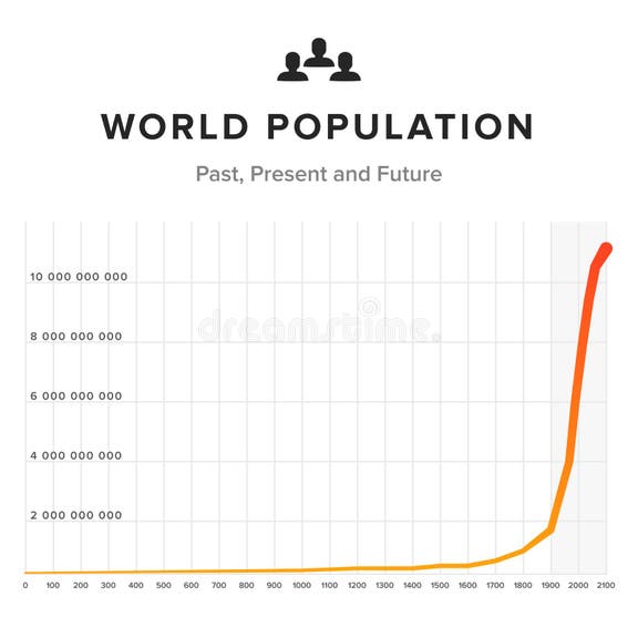 World Population Graph Chart on White Background. Past, Present and ...
