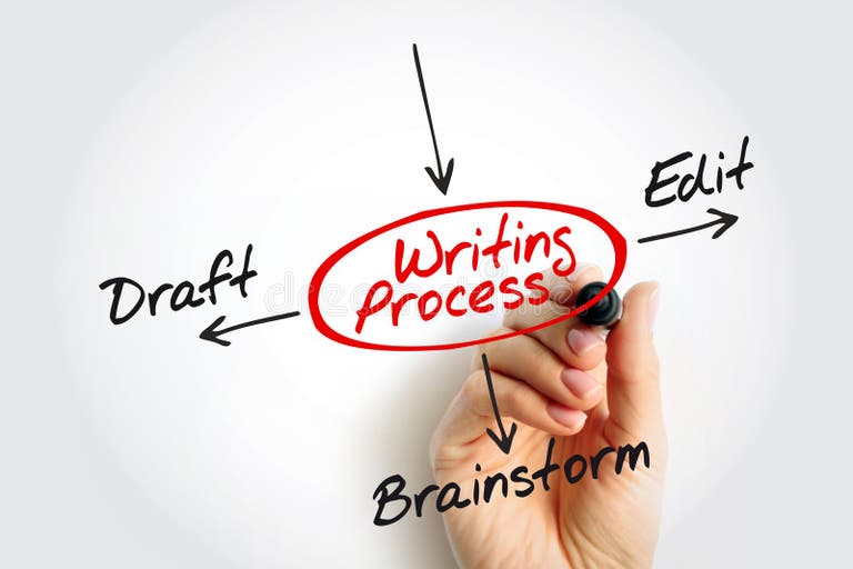 Writing Process Mind Map - Brainstorm, Draft, Edit. Perfect for Writers, Bloggers, and Content ...