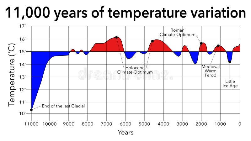 11,000 Years of Temperature Variation Stock Illustration - Illustration ...