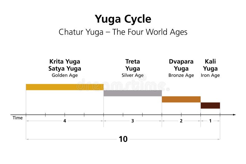 Yuga Cycle or Chatur Yuga, the Four World Ages in Hindu Cosmology Stock Vector - Illustration of ...