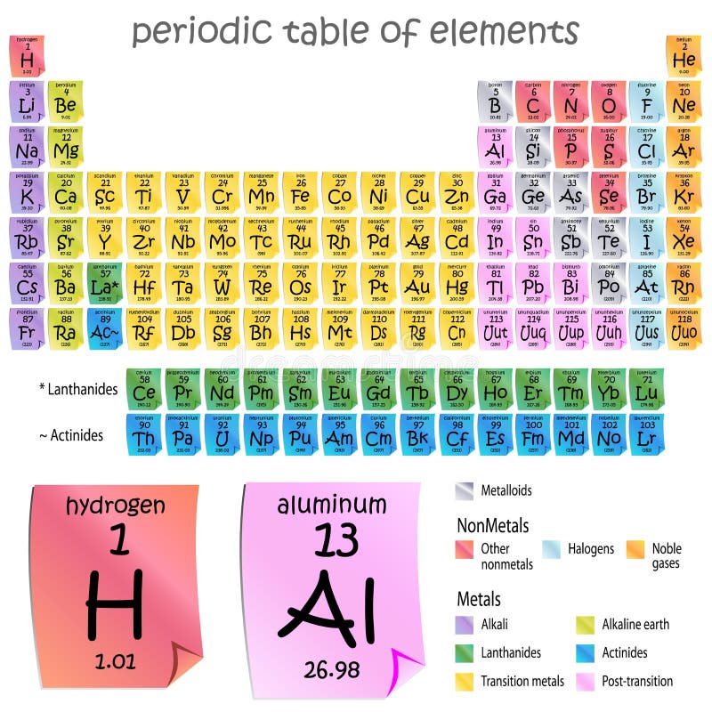 Periodische Tabelle Der Elemente Stock Abbildung - Illustration von ...