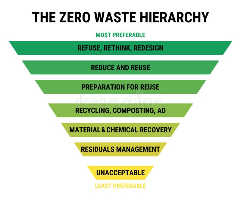 Waste Hierarchy Stock Illustrations – 175 Waste Hierarchy Stock ...