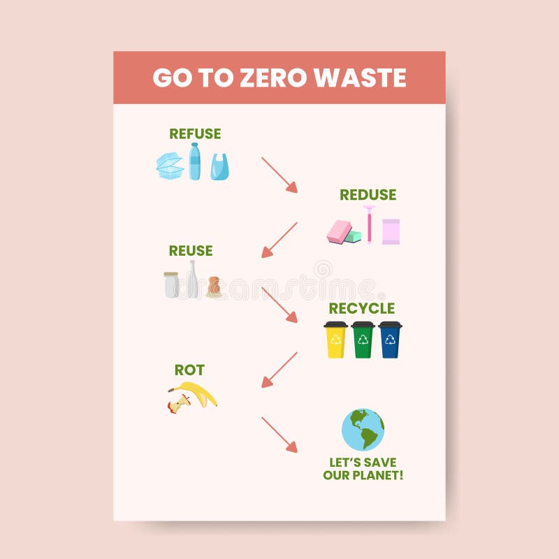 Zero Waste Infographic Vector Illustration. a Working Process Model ...