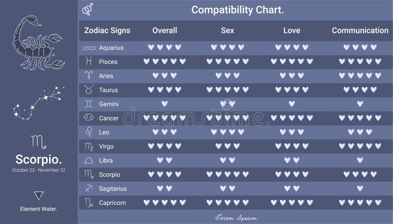 Zodiac Signs Compatibility Chart of Scorpio Stock Vector - Illustration ...