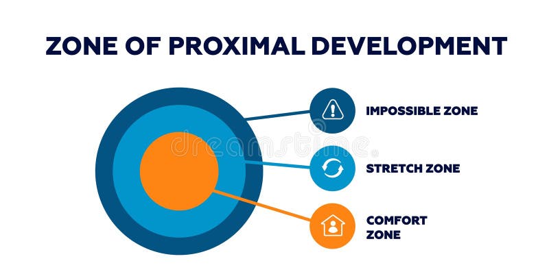 Zone of Proximal Development. Achieved of Logical with Comfort Model of ...