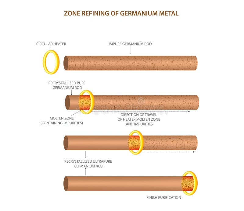 Zone Refining is a Technique To Get Highly Pure Crystals of Impure ...