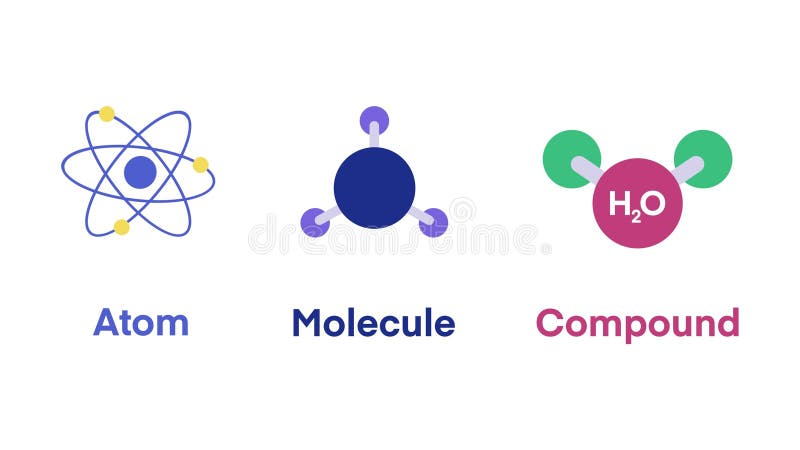 Atoms, Molecules, Compounds, Fundamental Components of Matter, Chemical Interactions, Elements ...