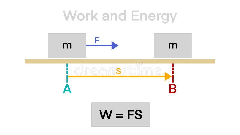 Work Formula Physics Learning, Relationship between Work Done, Force, and Distance with ...