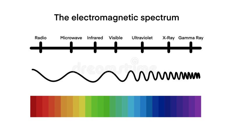 Visible Light Spectrum Chart Stock Photos - Free & Royalty-Free Stock Photos from Dreamstime