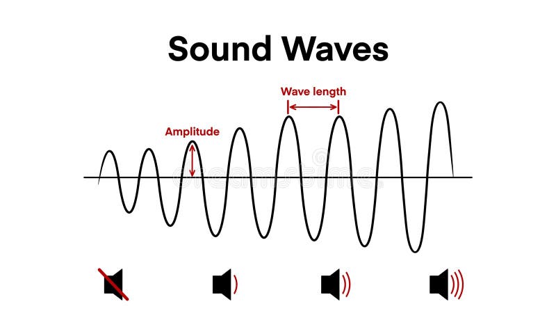 Sound Waves Showing Amplitude, Wavelength, Indicating Changes in Sound Volume Stock Illustration ...