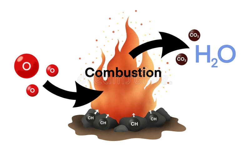 Illustration of Chemistry and Physics, Combustion Diagram, Combustion Reaction Stock ...