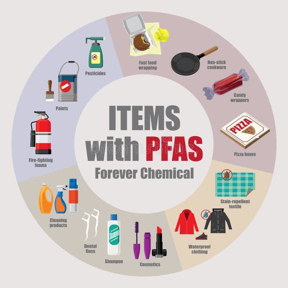 通常包含PFAS Per和多氟烷基物质的常见物品的示例图 向量例证 - 插画 包括有 衣物, 项目: 365507971