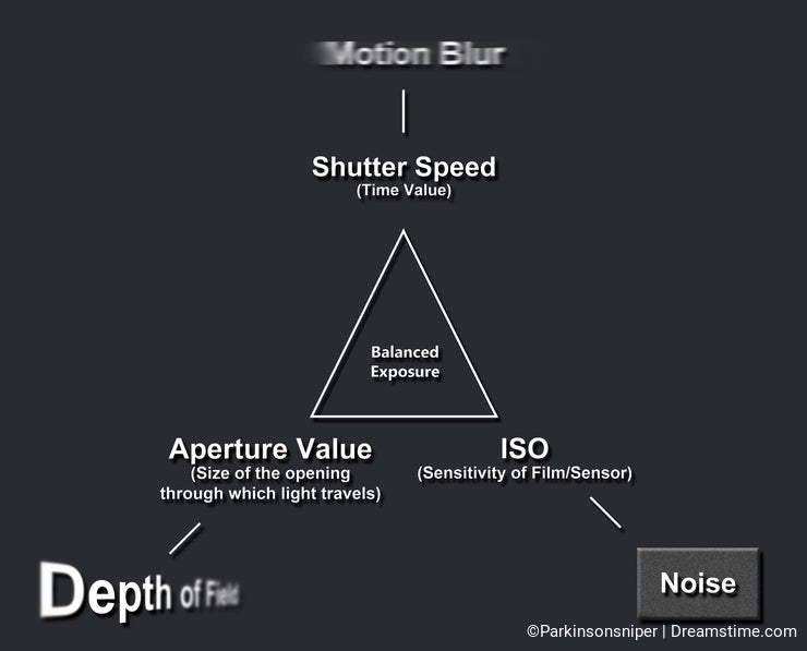 Basic Exposure in Photography - Dreamstime