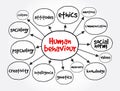 Human Behaviour Mind Map, Concept For Presentations And Reports Royalty ...