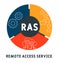 RAS - Remote Access Service. Acronym Business Concept Stock Vector ...
