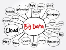 Cloud Storage Mind Map Flowchart, Technology Business Concept ...