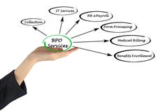 BPO Outsourcing Process Stock Images - Image: 25686574