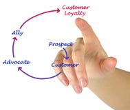 Customer Service - Venn Diagram Stock Photography - Image: 16508202