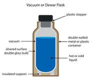 Dewar Or Vacuum Flask Fully Diagram Isolated On White Background ...