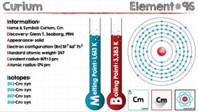 Elemento químico del curio ilustración del vector. Ilustración de icono ...