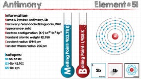 Ícone Do Antimônio Do Elemento De Tabela Periódica Ilustração Stock ...