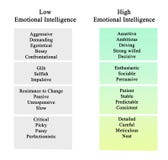 Emotionell intelligens arkivfoto. Bild av halt, diagram - 84308498