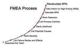 Fmea Clipart And Illustrations