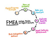 Fmea Clipart And Illustrations