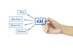 Hand Writing Element Of 4M (Man, Machine, Material, Method) For Stock ...