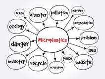 Microplastics Mind Map, Concept For Presentations And Reports ...