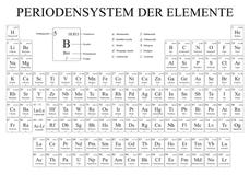 PERIODENSYSTEM DER ELEMENTE - Periodensystem Von Elementen In Der ...