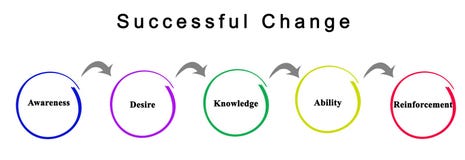 Diagram Of Change Management Stock Illustration - Illustration of ...