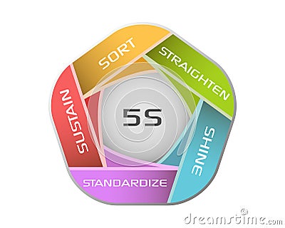 5S Methodology Stock Image - Image: 29640781