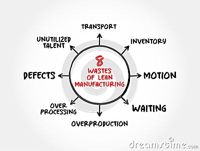 8 Wastes Of Lean Manufacturing, Mind Map Concept For Presentations And ...