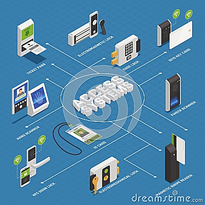 Access Systems Isometric Flowchart Vector Illustration | CartoonDealer.com #115099154