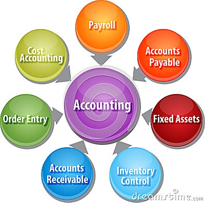 Accounting Systems Business Diagram Illustration Stock Illustration ...