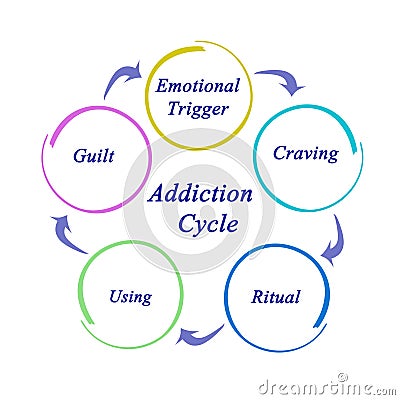 Addiction Cycle Stock Photography | CartoonDealer.com #85619546