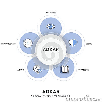ADKAR Framework Diagram Chart Infographic With Icon Vector For Banner ...