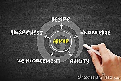 ADKAR Model - Awareness, Desire, Knowledge, Ability, Reinforcement ...