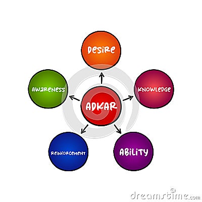 ADKAR Model - Awareness, Desire, Knowledge, Ability, Reinforcement Acronym, Business Concept For ...